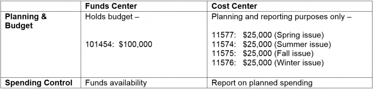 What is the relationship between Funds Centers and Cost Centers ...